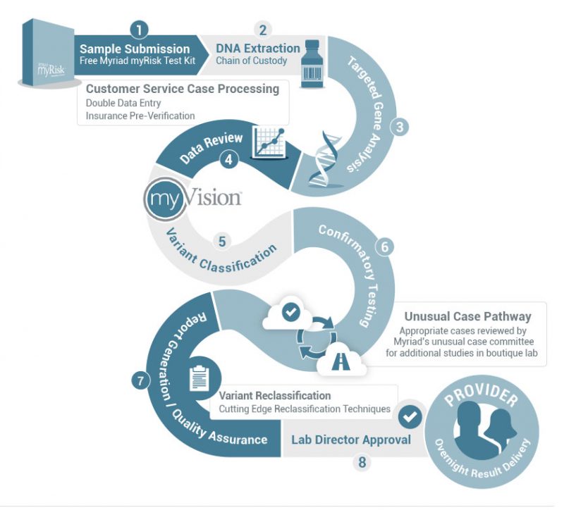 Myriad myRisk – Nucleoshealthcare